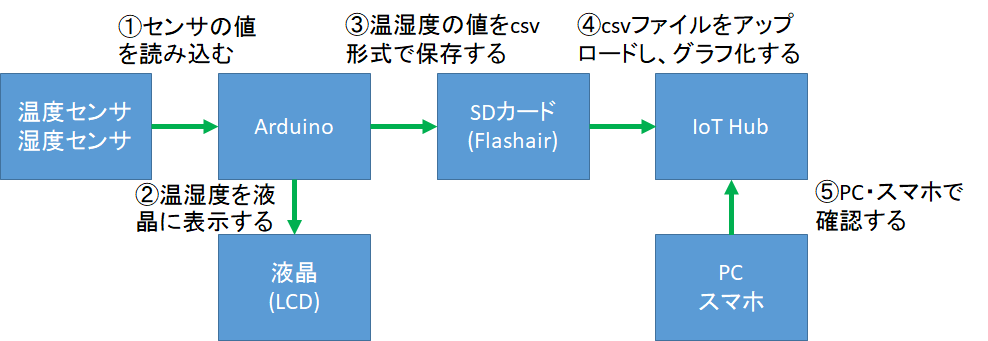 Arduinoで計測した気温と湿度をflashairでウェブにアップする その1 Sciencompass